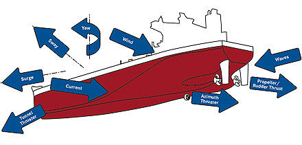 Ship propulsion system - BIMS® - Becker Marine Systems - with dynamic ...