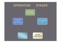 MINI-BIOCON SEWAGE TREATMENT SYSTEMS - Techni - PDF Catalogs ...