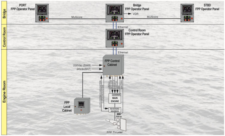 Sistema de controle da propulsão - FPP - Praxis Automation Technology